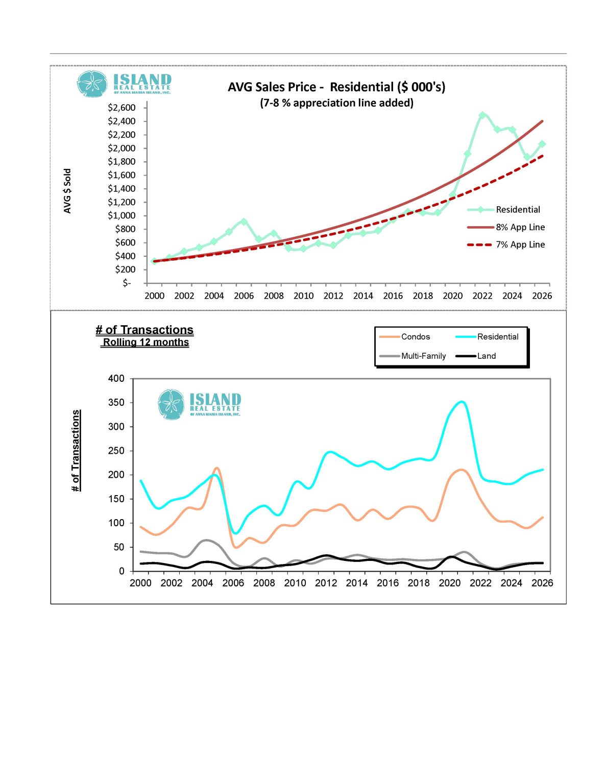 Anna Maria Island April 2026 Real Estate Market update ⋆ Galletto Team ...